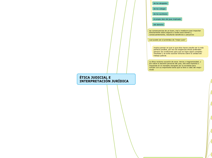 ÉTICA JUDICIAL E INTERPRETACIÓN JURÍDICA - Mind Map